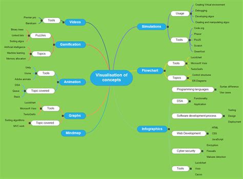 Visualisation Of Concepts 4808 Mindview Mind Mapping Software