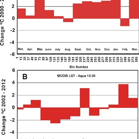 Comparison Plots Of Modis Terra Land Surface Temperatures In The Download Scientific Diagram