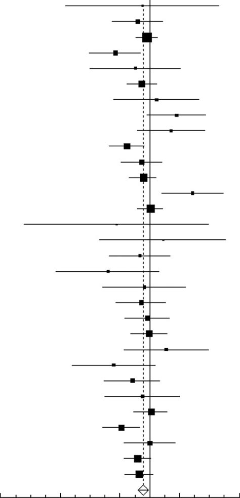 forest plot results of tag meta analyses impact of garlic on tag as download scientific