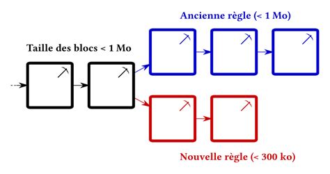 Quelles Sont Les Différences Entre Un Hard Fork Et Un Soft Fork