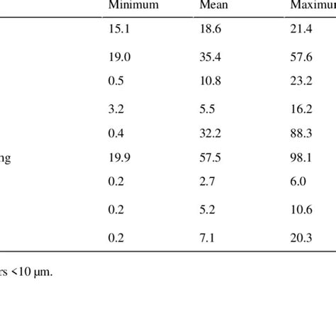 Characteristics Predictor Variables And Example Values Download Scientific Diagram
