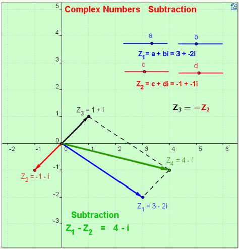 Subtraction Of Complex Numbers