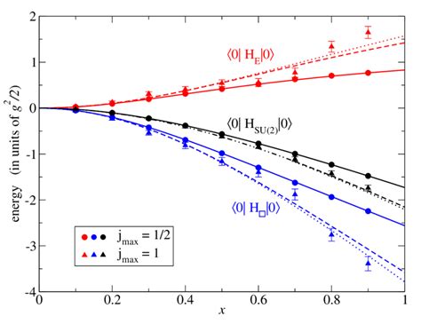 11 vacuum expectation value of the su 2 hamiltonian and its operators