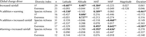 Pearson Correlation Coefficients R Between The Effect Sizes Of Download Scientific Diagram