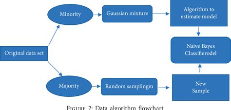 figure 2 from application of big data unbalanced classification