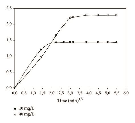 Intraparticle Diffusion Model A And Bahangams Equation Plot B