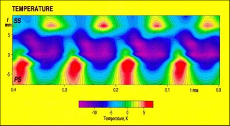 Time Resolved Measurements Of Total Temperature In The Wake Download Scientific Diagram