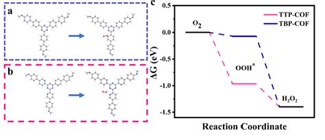 Figure 8 From Nitrogen Rich Triazine Based Covalent Organic Frameworks As Efficient Visible