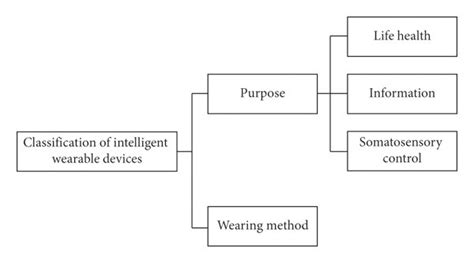 Classification Of Intelligent Wearable Devices Download Scientific Diagram