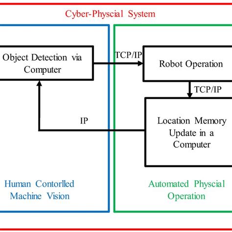 Conceptual Cyber Physical System That Uses Machine Vision And A Robotic
