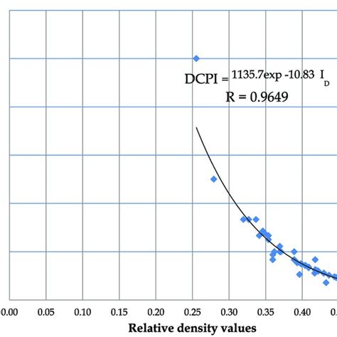 Plot Of Penetration Index Versus In Situ Relative Density Values