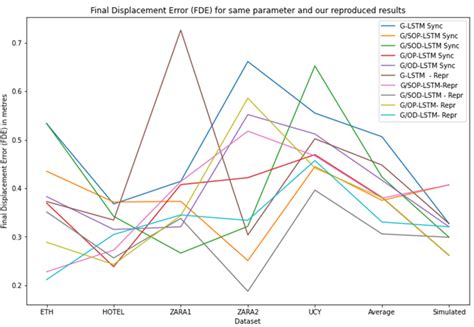 Final Displacement Error For Simulated Data Set Eth And Ucy