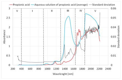Absorption Spectrum Of Pure Propionic Acid Averaged Spectra Of All Download Scientific Diagram