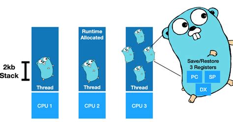 How To Use Goroutines And How They Work Under The Hood Adv