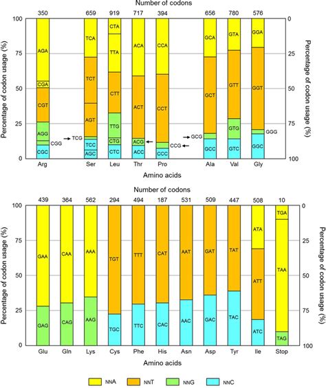 Percentages Of Codon Usage In Open Reading Frames Of Sars Cov 2 Usage
