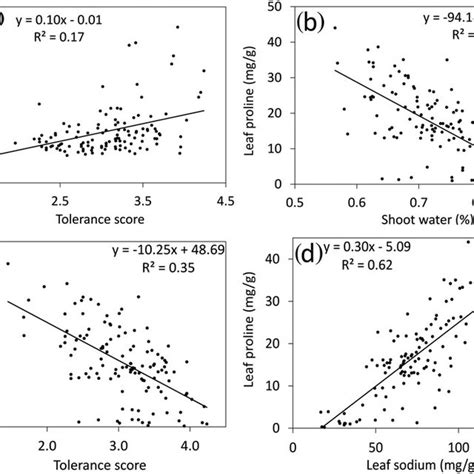 Correlation Between Salinity Related Traits Average Measurements Of Download Scientific