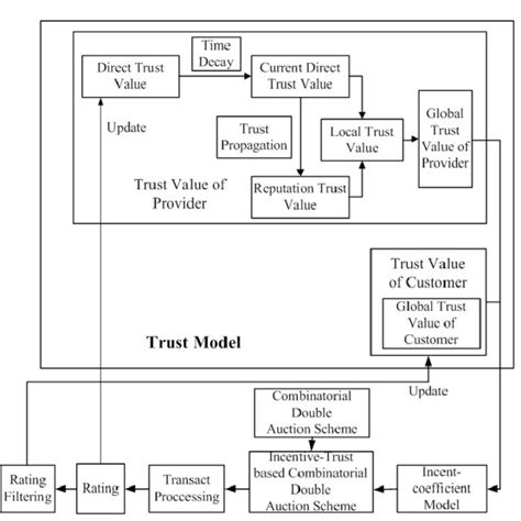 Architecture Of Trust Incentive Based Combinatorial Double Auction