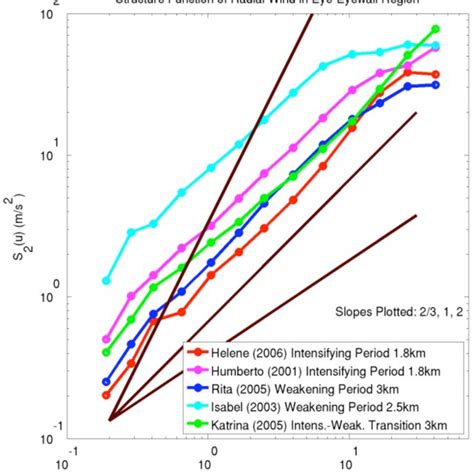 Radial Structure Function S 2 R Vs Radial Scale R For All Storms