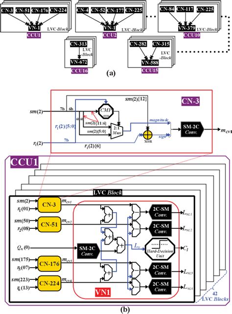 Figure 4 From High Throughput Vlsi Architecture For Ldpc Decoder Based