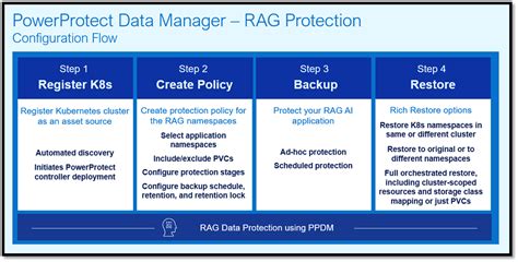 Protecting Dell Ai Factory Rag With Dell Powerprotect Data Manager And