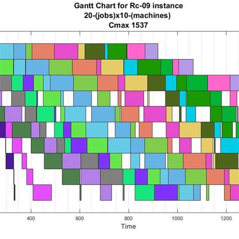 Gantt Chart For Rc 09 Instance Download Scientific Diagram