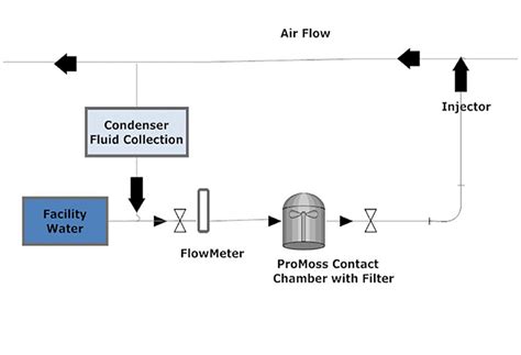 Steam Generators Creative Water Solutions