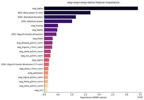 Introduction Sleep Stage Classification For Patients With Sleep Apnea