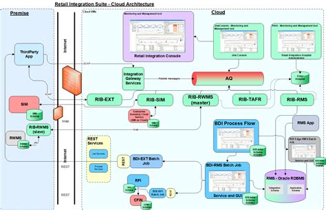 Introduction To Oracle Retail Integration Cloud Service Rics