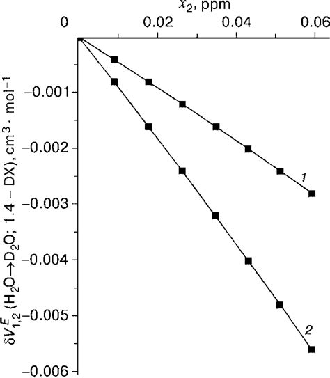 Concentration Dependences Of Isotope Effects In Excess Molar Volumes Of Download Scientific