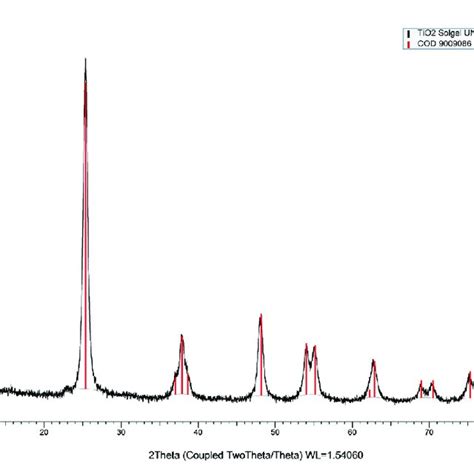 X Ray Diffraction Pattern Drx Of The Synthesized Catalyst Tio 2 Ag