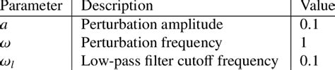 Esc Parameters Selected For The Experiments Download Scientific Diagram