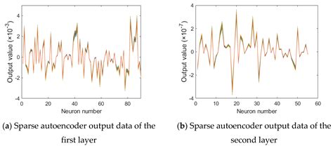 Prediction Of Soluble Solids Content In Green Plum By Using A Sparse Autoencoder