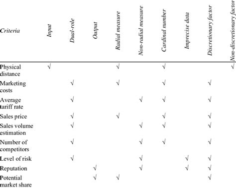 Characteristics Of Criteria For International Market Selection Download Table