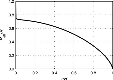 Effective Crack Radius Decrease Resultling From A Contact Of Radius R Download Scientific