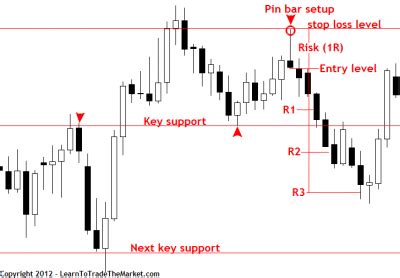 How To Place Stop Profit Targets Like A Professional Learn To Trade The Market