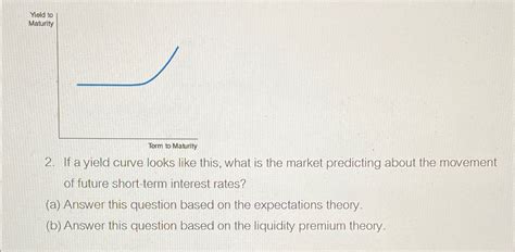 Yield ToMaturity If A Yield Curve Looks Like This Chegg