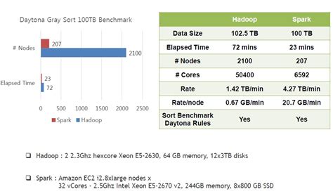 소프트웨어공학 포털 블로그 Apache Spark 개요