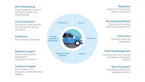Transform Digitally In The Evolving Auto Financing Landscape