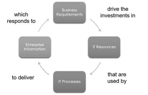 Cobit Performance Management Definition And Principles Testprep