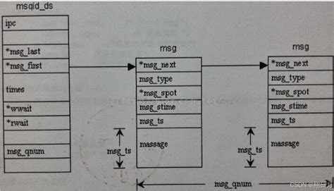 Linux学习记录（十一）———进程间的通信（消息队列）linux进程间消息队列 Csdn博客