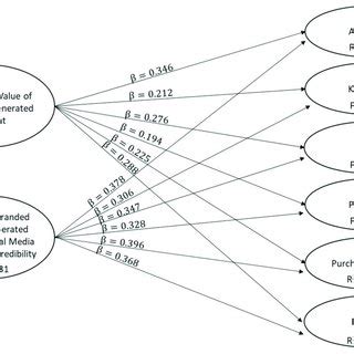 Partial Least Squares PLS Path Model Download Scientific Diagram