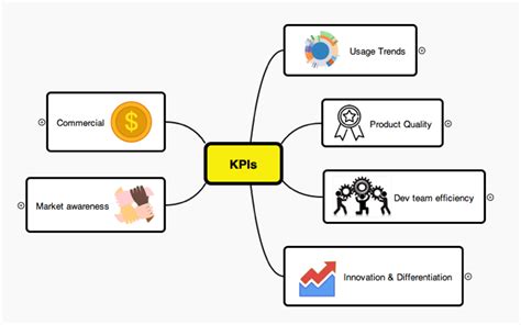 Metric Driven Decisions KPIs And Dashboards For Product Managers DZone Agile