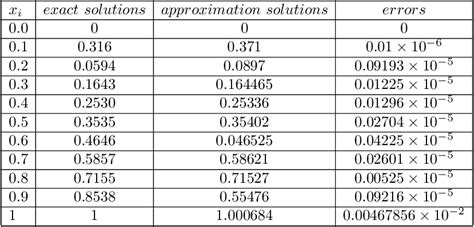 Table 3 From Application Of The Bernstein Polynomials For Solving The Nonlinear Fractional Type