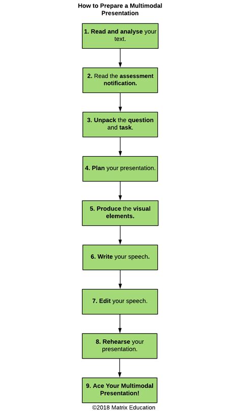 Part 10 How To Prepare A Multimodal Presentation How To Create A