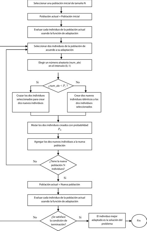 Diagrama De Flujo Del Algoritmo Genético Simple Download Scientific