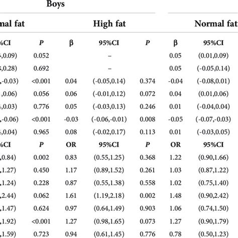 Adjusted Bs And Ors Of Glucose And Lipids Associated With Muscle Mass