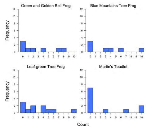 Histograms Of Counts Of The Green And Golden Bell Frog Blue Mountains