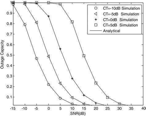 Outage Capacity Of Mixed Rf Fso System Over Different Thresholds With Download Scientific