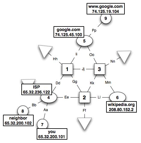 Computer Science Engineering For K How The Internet Works Part III Routing Traffic