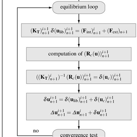 General Solution Algorithm Download Scientific Diagram